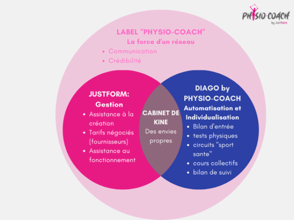 Le label Physio-coach - Justform